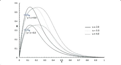 The Temperature Increment Distribution For Various Values Of Heat Download Scientific Diagram