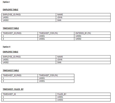 Asp Net Two Foreign Keys Referencing The Same Primary Key Stack Overflow
