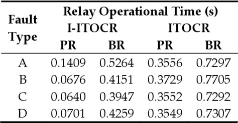 Figure 1 From An Improved Inverse Time Over Current Protection Method For A Microgrid With