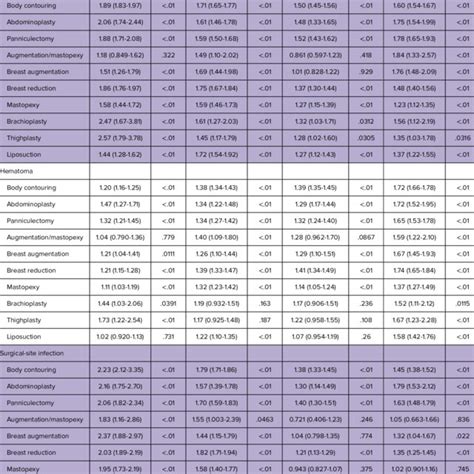 Logistic Regression Of Preoperative Comorbid Conditions And Download Scientific Diagram