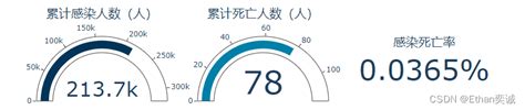 【python可视化】全球猴痘数据分析 猴痘分布数据 csdn博客