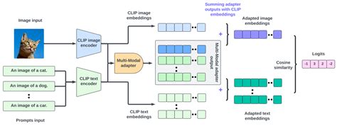 [论文审查] Multi Modal Adapter For Vision Language Models
