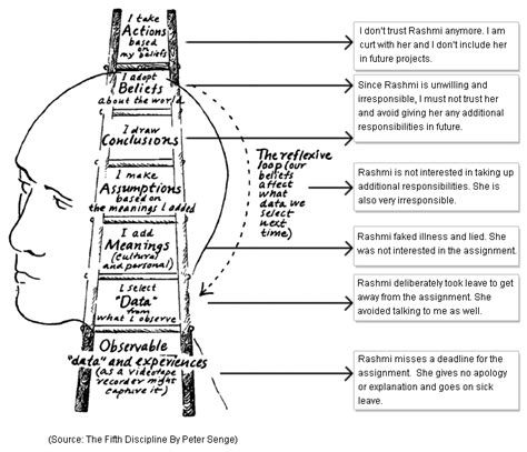 The Ladder Of Inference Is A Tremendously Helpful Way Of Thinking
