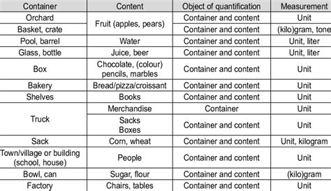Relations Between Containers And Content Download Scientific Diagram