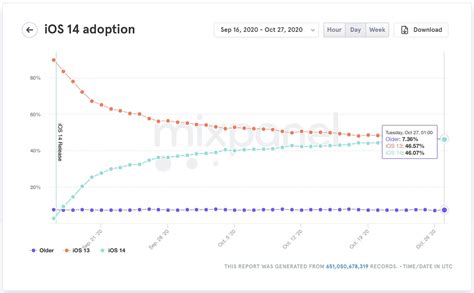 IOS 14 Poised To Surpass IOS 13 Installations As Adoption Nears 50 MacRumors