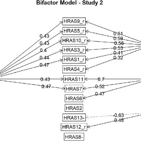 Bifactor Model Sample 2 Download Scientific Diagram