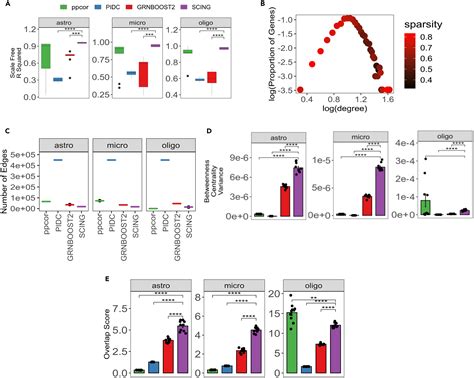 Scing Inference Of Robust Interpretable Gene Regulatory Networks From