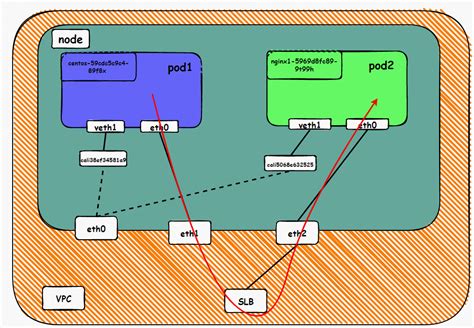 Analysis Of Alibaba Cloud Container Network Data Link 2 Terway En Alibaba Cloud Community