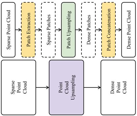 论文审查 Gaussianpu A Hybrid 2d 3d Upsampling Framework For Enhancing Color Point Clouds Via 3d