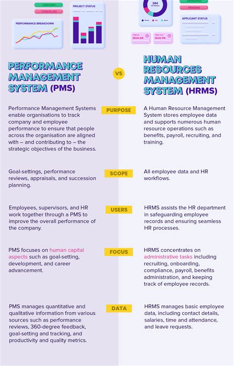 An Infographic Performance Management System Pms Vs Human Resource Management System Hrms