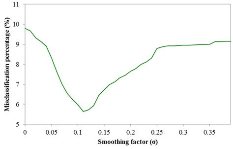 Misclassification Percentage For Pnn With Respect To σ Values