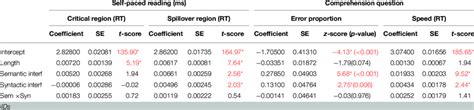 Results Of Semanticsyntactic Interference Effects And Main Effects