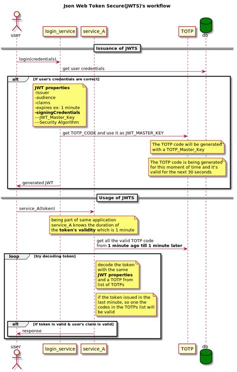 Securing Jwt By Totp Meet The New Jwts Hashnode
