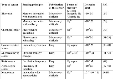 Table 1 From Sensing Mercury For Biomedical And Environmental Monitoring Semantic Scholar