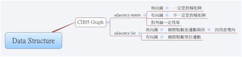 Data Structure Terence Chiu Xmind