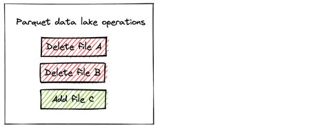 Why PySpark Append And Overwrite Write Operations Are Safer In Delta