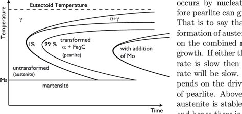 13 Schematic Ttt Diagram For A Plain Carbon Steel The Effect Of Mo