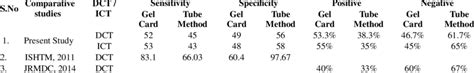 Comparative Table For DCT And ICT Based On P Value Sensitivity Download Scientific Diagram