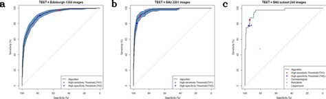 Binary Classification For Determining Malignancy Using The Hospital
