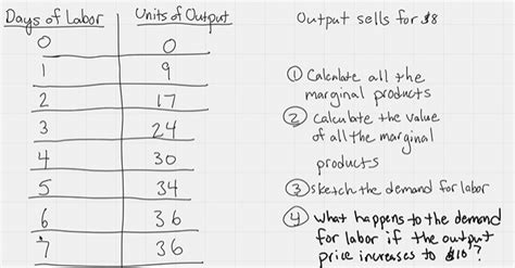 solved calculate all the marginal products output sells for