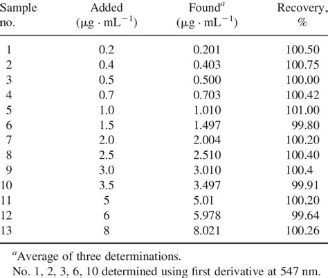 Determination Of Molybdenum In Synthetic Samples Download Scientific