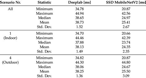 Computation Time Analysis For Three Different Scenarios The Reported