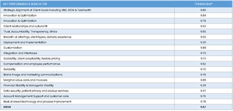 Andor Health Ranked Highest In Client Satisfaction For Any Virtual Care