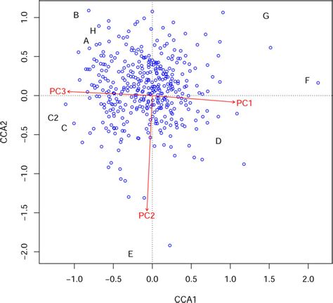 Triplot From Cca The Cca Analysis Uses Sites Sampling Groups