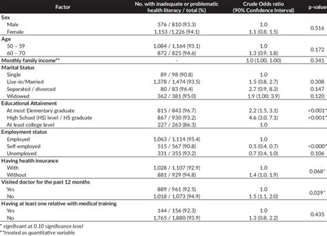 Result Of Simple Logistic Regression For Unadjusted Association Of The