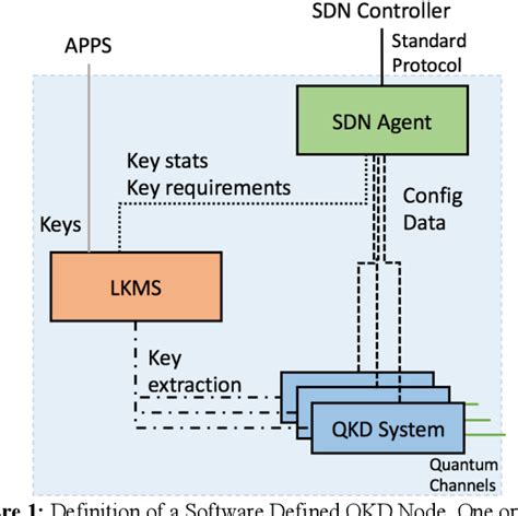 Figure 1 From The Engineering Of Software Defined Quantum Key Distribution Networks Semantic
