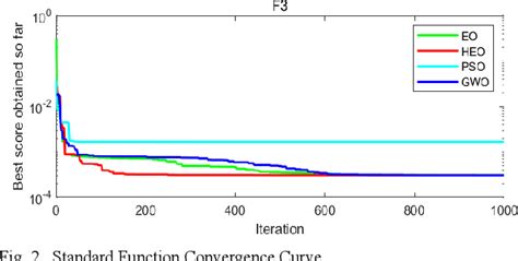 Figure 2 From A Hybrid Equilibrium Optimizer Algorithm And Its Optimization For Lstm Semantic