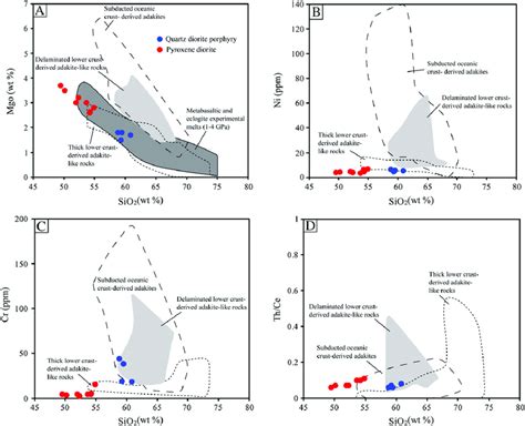 Sio 2 Vs Mgo A Sio 2 Vs Ni B Sio 2 Vs Cr C And Sio 2 Vs Th Ce Download Scientific