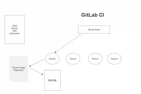 Gitlab和gitlab Runner安装和注册此注册流程仅支持 Gitlab Runner 1510 或更高版本 Gitlab