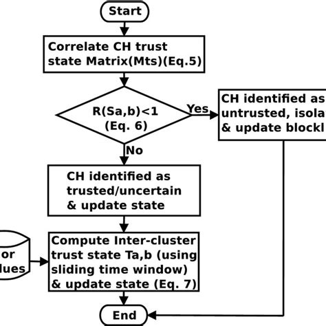 Flow Diagram Of Computation Of Trust At The Cluster Head Level