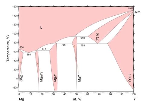 200 Temperature C 200 0 400 Mg 1600 1400 1200 L 1000 940 800 785 775 650 616 600 568
