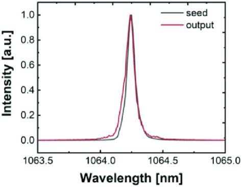 Spectra Of The 1064 Nm Cw Seeder Black Curve And The Output 10 Hz