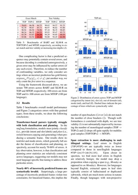 Diagnosing Transformers In Task Oriented Semantic Parsing Deepai