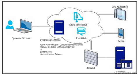 dynamics 365应用程序开发 8 利用dynamics 365中的azure扩展 如何使用微软的dynamics 开发 csdn博客