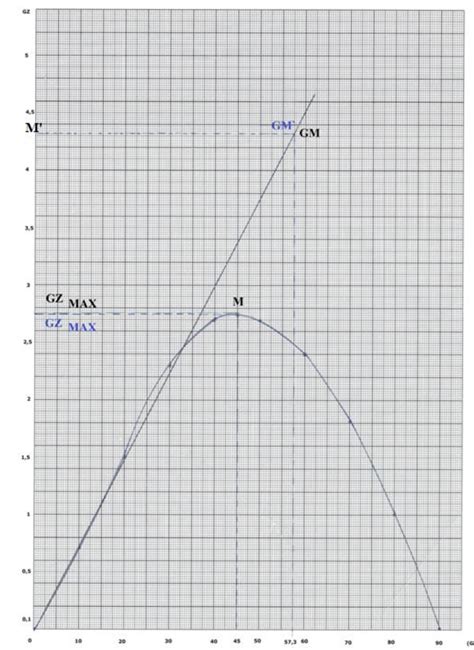 Transversal Stability Graph 2 Download Scientific Diagram