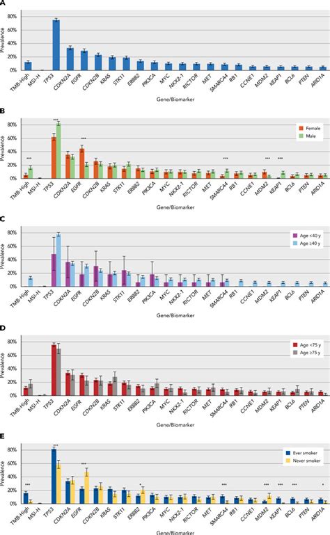 Ancestry Sex And Age Based Differences Of Gene Alterations In Nsclc