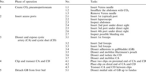 Phases And Protocol Tasks Of Laparoscopic Cholecystectomy Download Table
