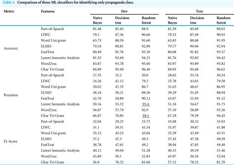 Table 4 From How To Detect Propaganda From Social Media Exploitation Of Semantic And Fine Tuned