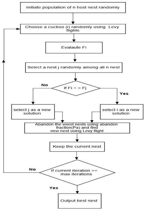 Novel Network Intrusion Detection Based On Feature Filtering Using Flame And New Cuckoo