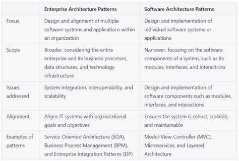 Togaf Adm Top 10 Techniques Part 3 Architecture Patterns Visual