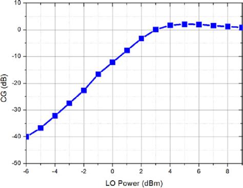 Measured Cg Vs Lo Power The Rf Input Power Is Set To Be −10 Dbm The