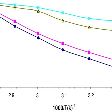 Variation Activation Energy For Dc Electrical Conductivity With Download Scientific Diagram