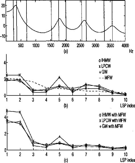 Figure 1 From Lsp Weighting Functions Based On Spectral Sensitivity And