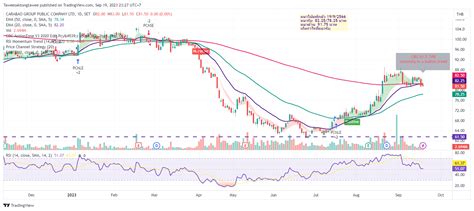 Setcbg Chart Image By Taweesaktongtawee — Tradingview