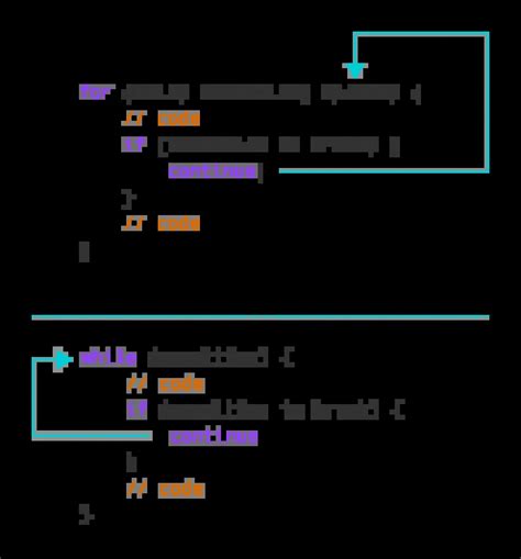 C Continue Statement With Examples