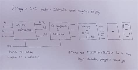 solved design a 2×2 adder subtractor with negative display
